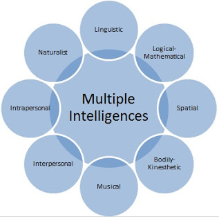 Multiple Intelligences: Conclusion – Bethany LaShell